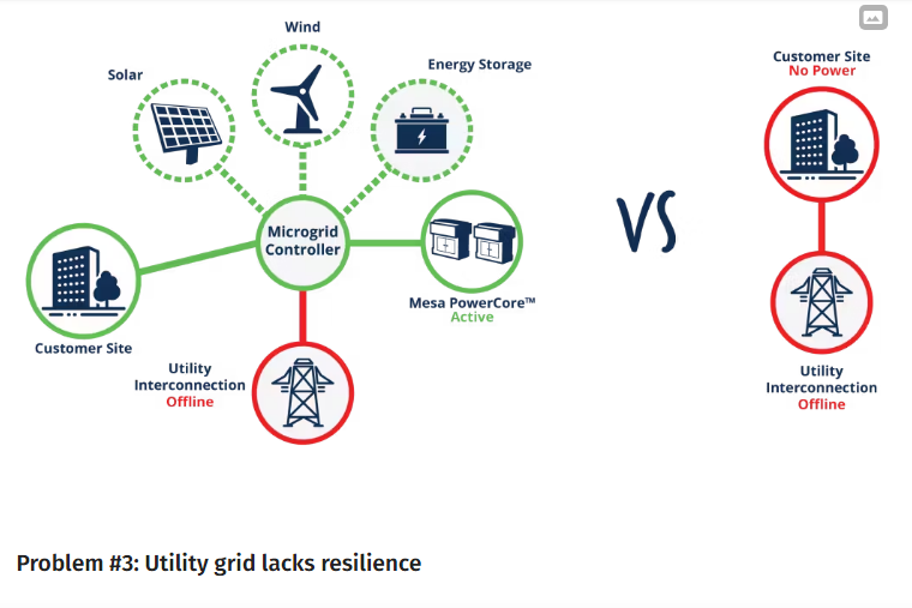 What Are Microgrids? A Guide to the Future of Energy Management – EsTech Global, Inc.